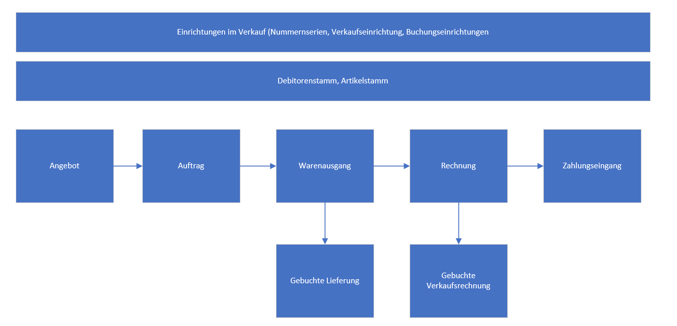 Vertrieb in Business Central - Ein Überblick | My Business Central